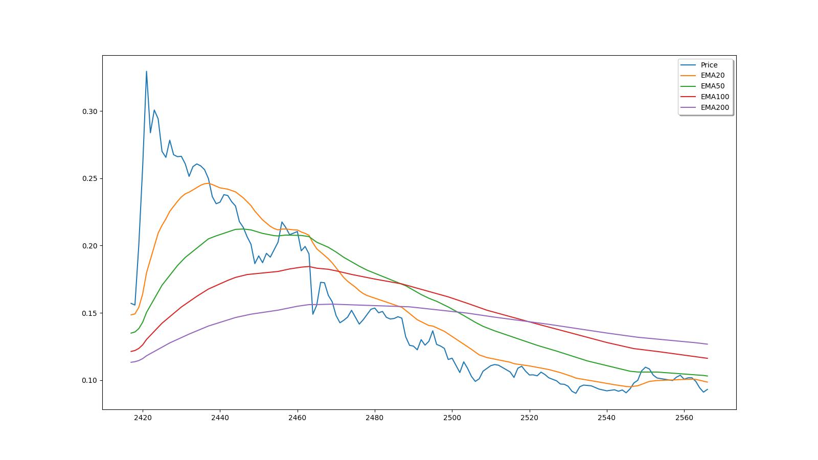 Crypto.com Coin Exponential Moving Averages