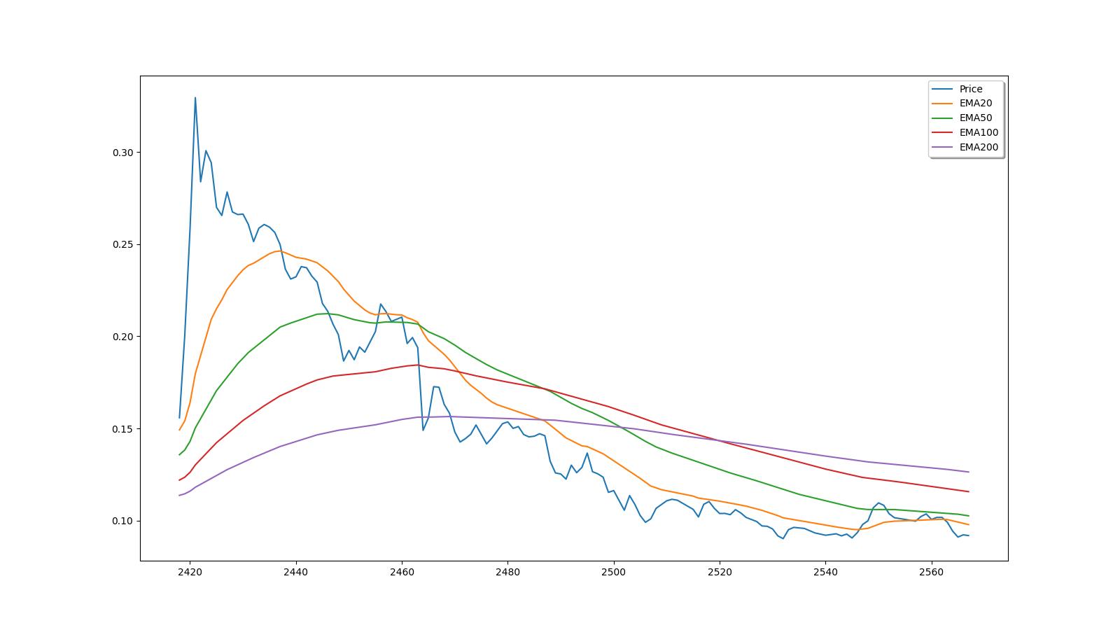 Crypto.com Coin Exponential Moving Averages