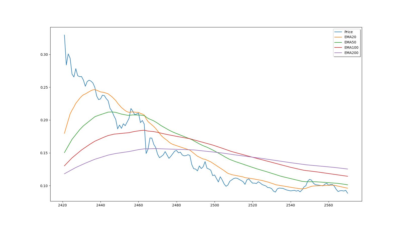 クリプトドットコムチェーン Exponential Moving Averages