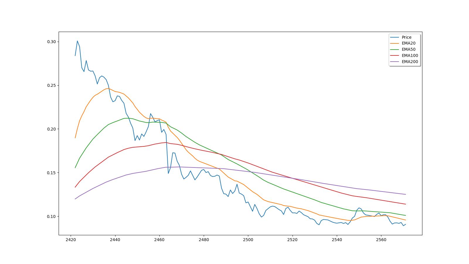 Crypto.com Coin Exponential Moving Averages