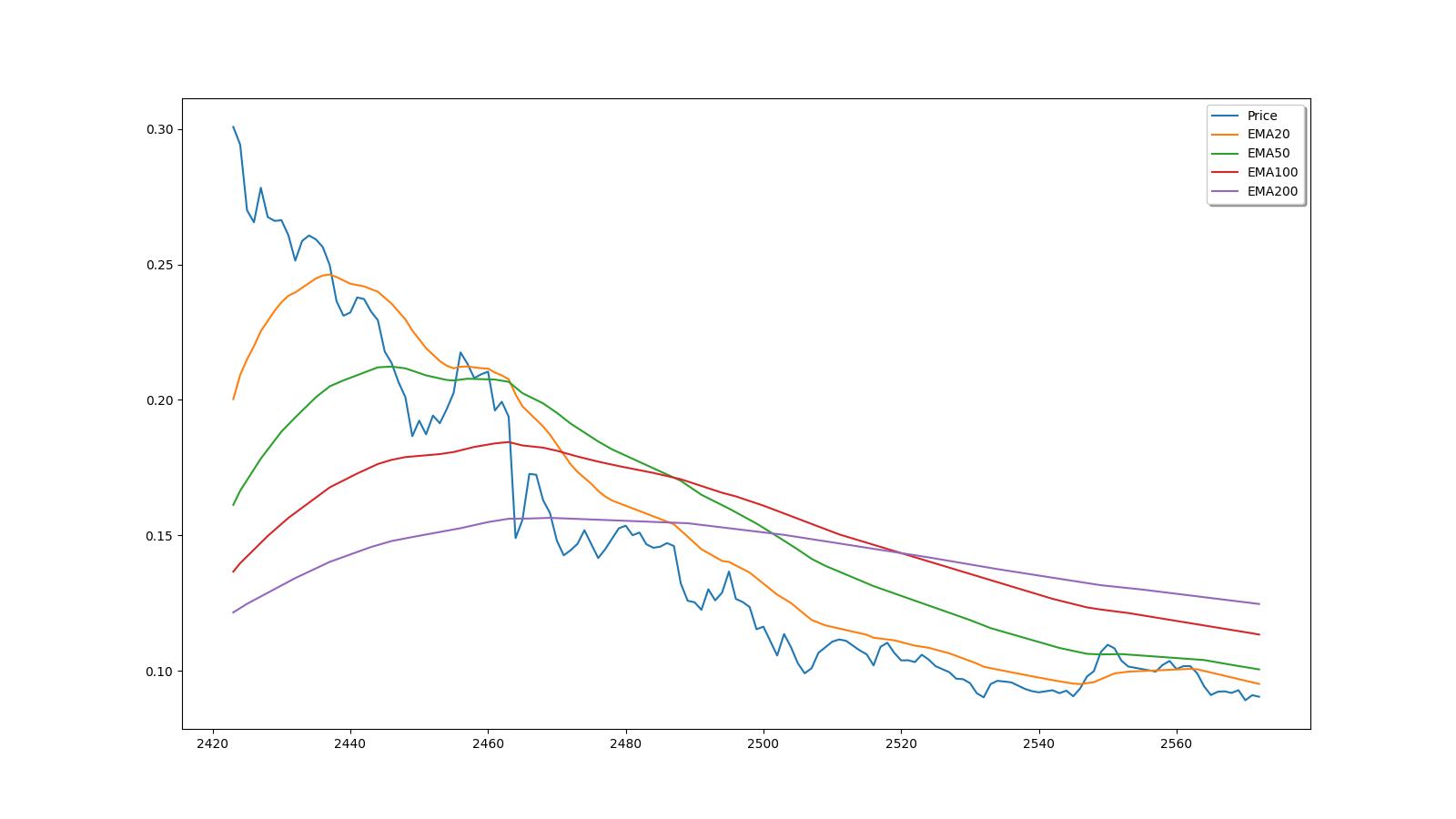 Crypto.com Coin Exponential Moving Averages