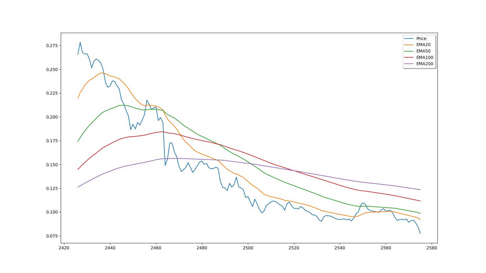 Crypto.com Coin Exponential Moving Averages