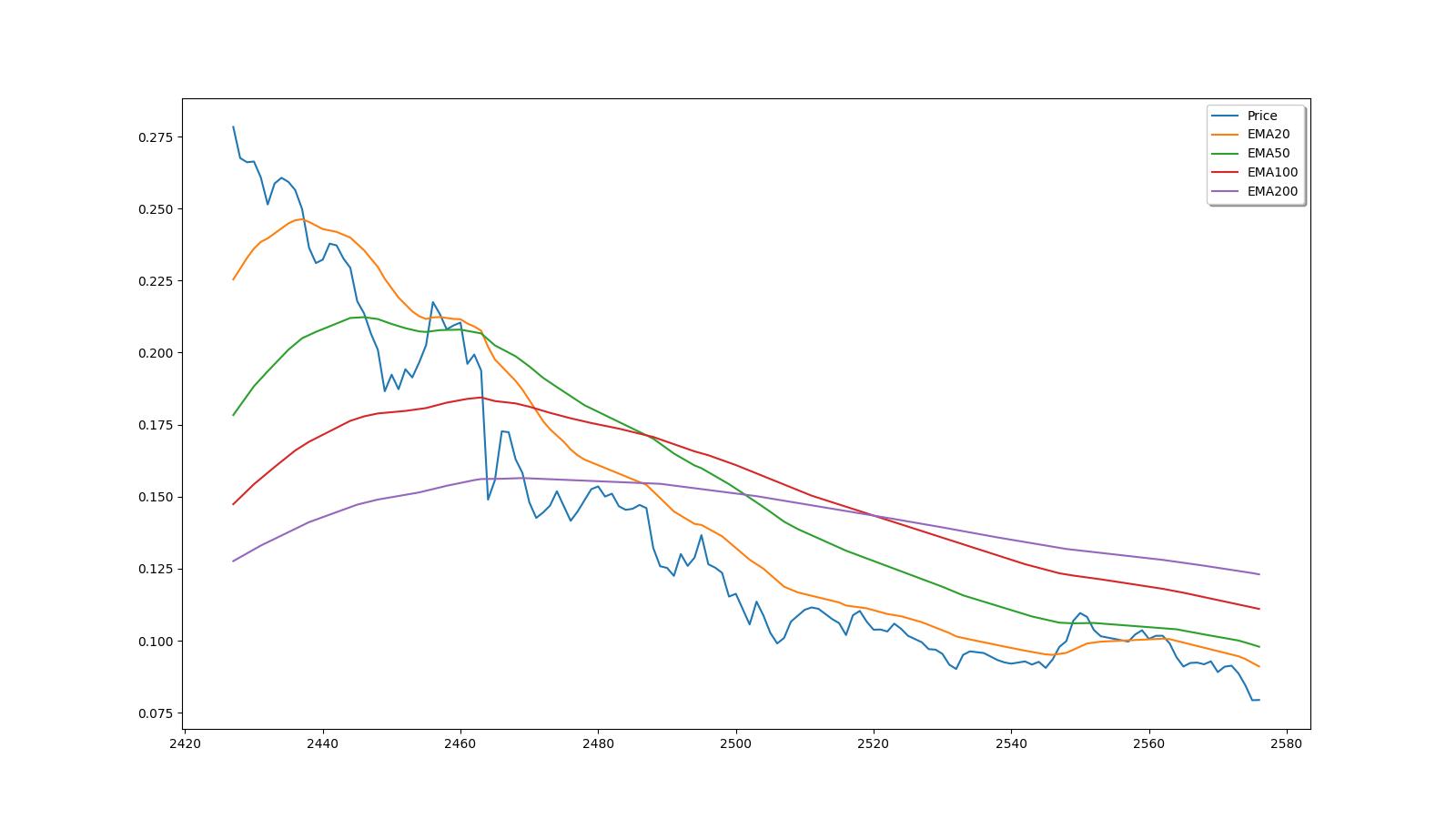Crypto.com Coin Exponential Moving Averages