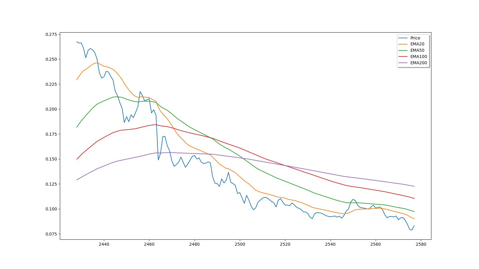 Crypto.com Coin Exponential Moving Averages