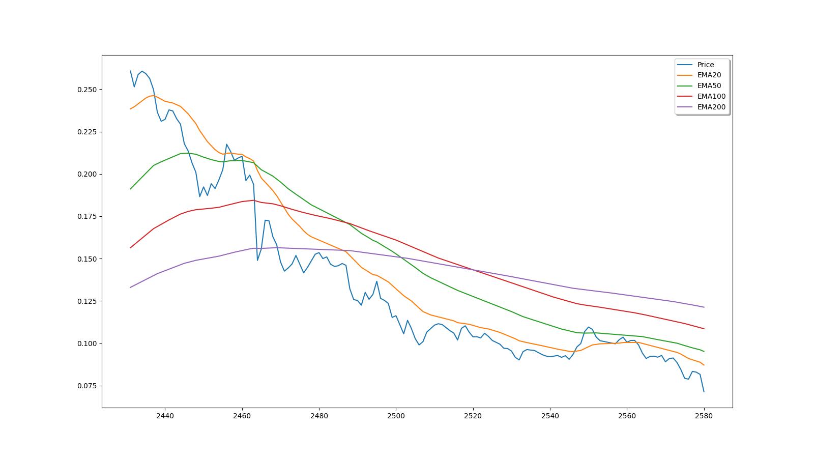 Crypto.com Coin Exponential Moving Averages