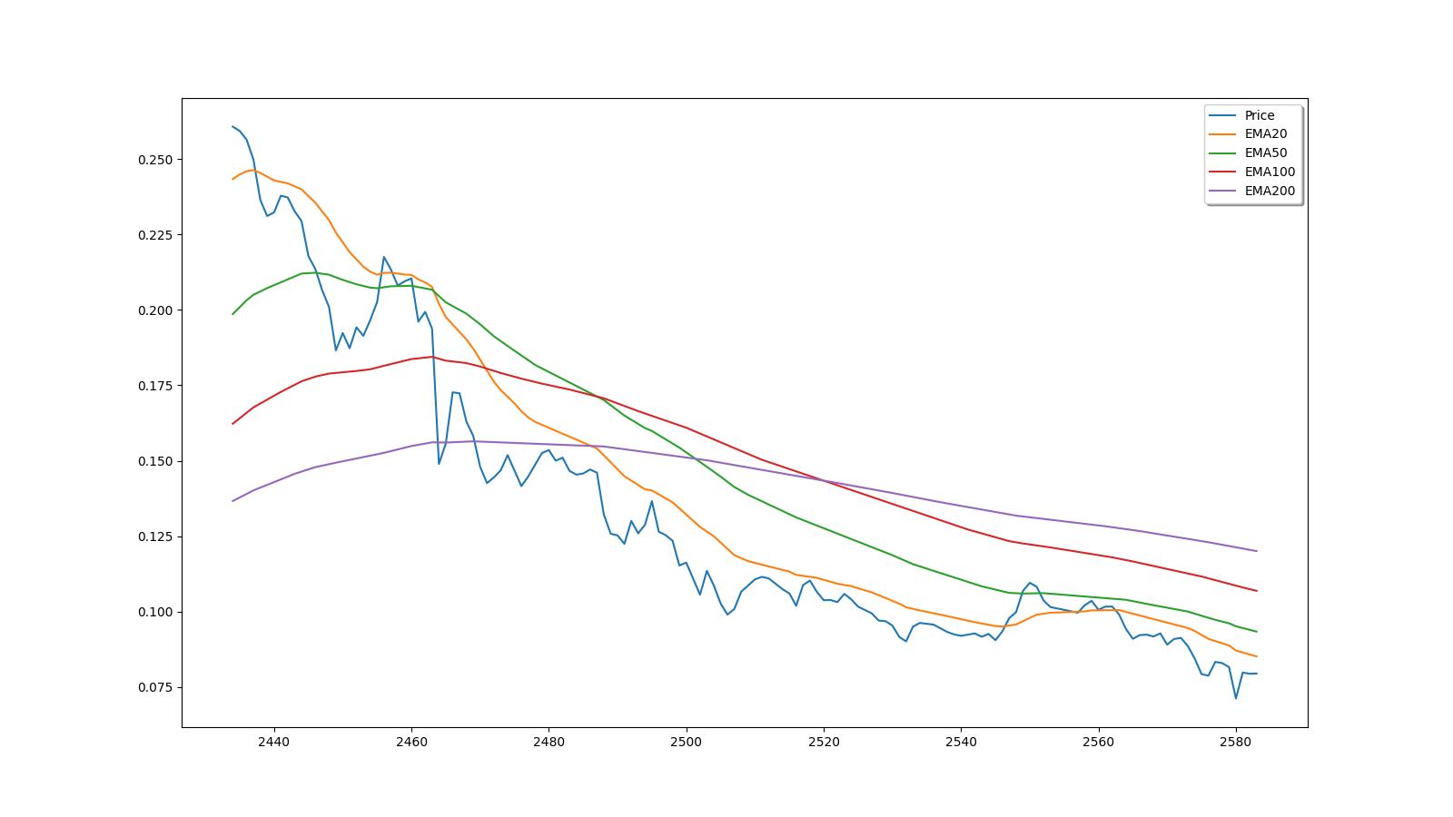 Crypto.com Coin Exponential Moving Averages