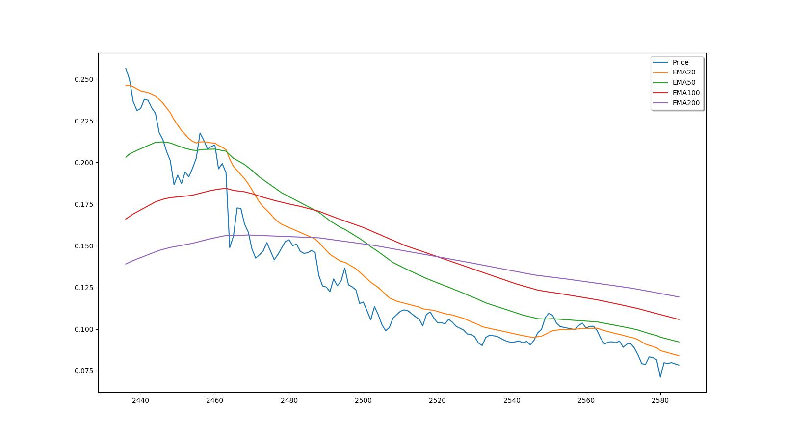 Crypto.com Coin Exponential Moving Averages