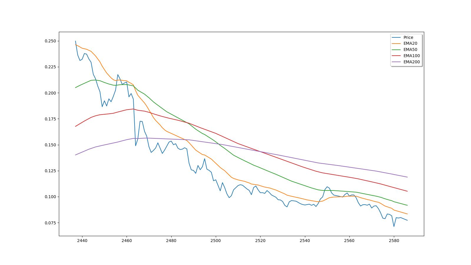 Crypto.com Coin Exponential Moving Averages