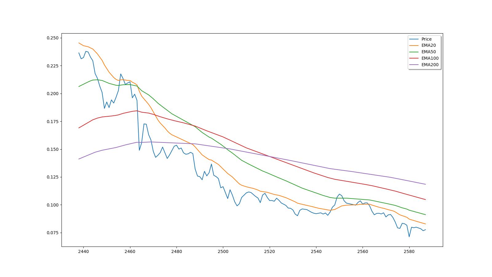 Crypto.com Coin Exponential Moving Averages