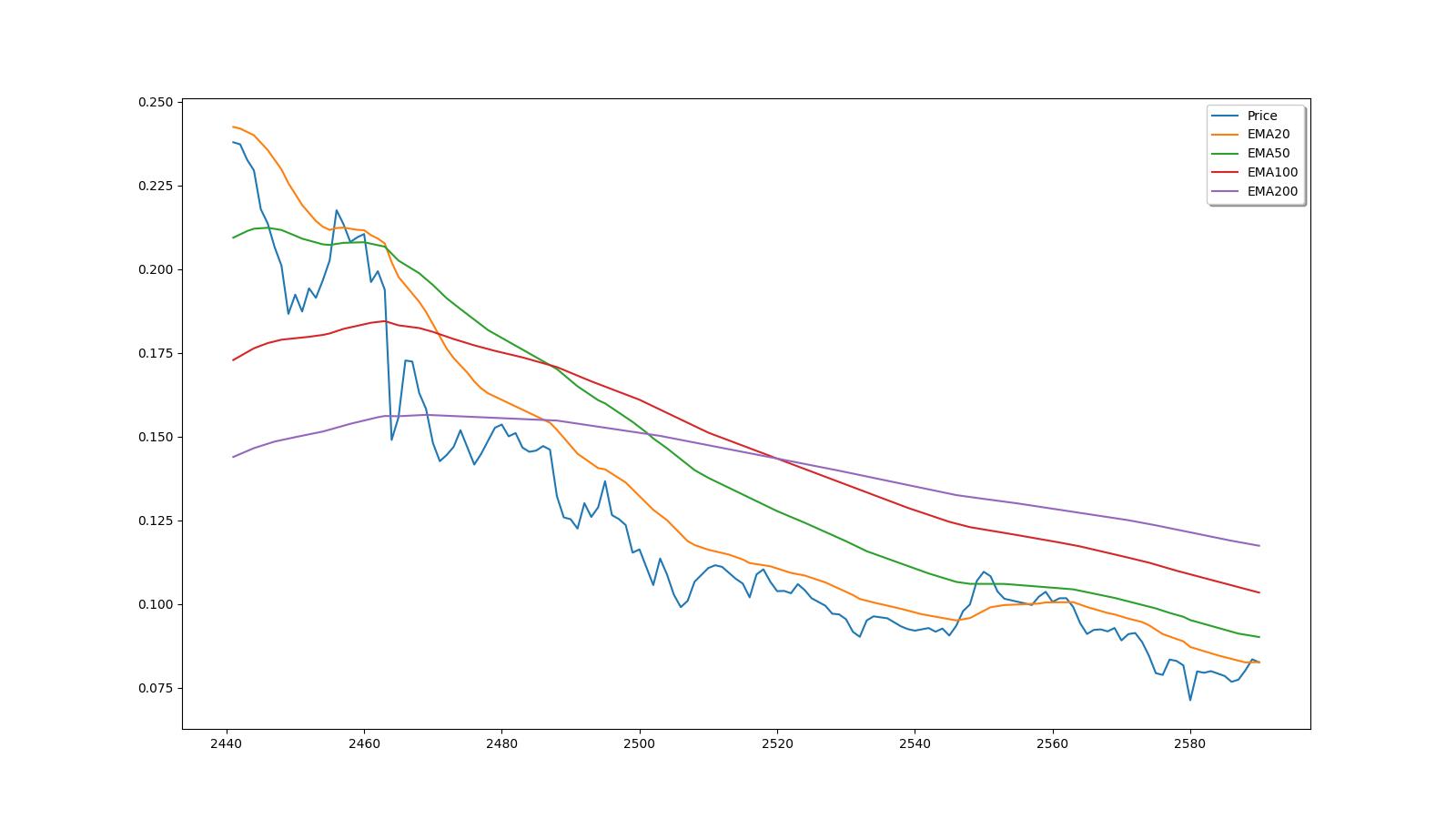 Crypto.com Coin Exponential Moving Averages