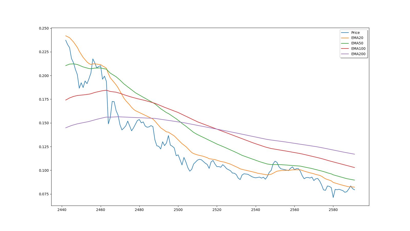 Crypto.com Coin Exponential Moving Averages