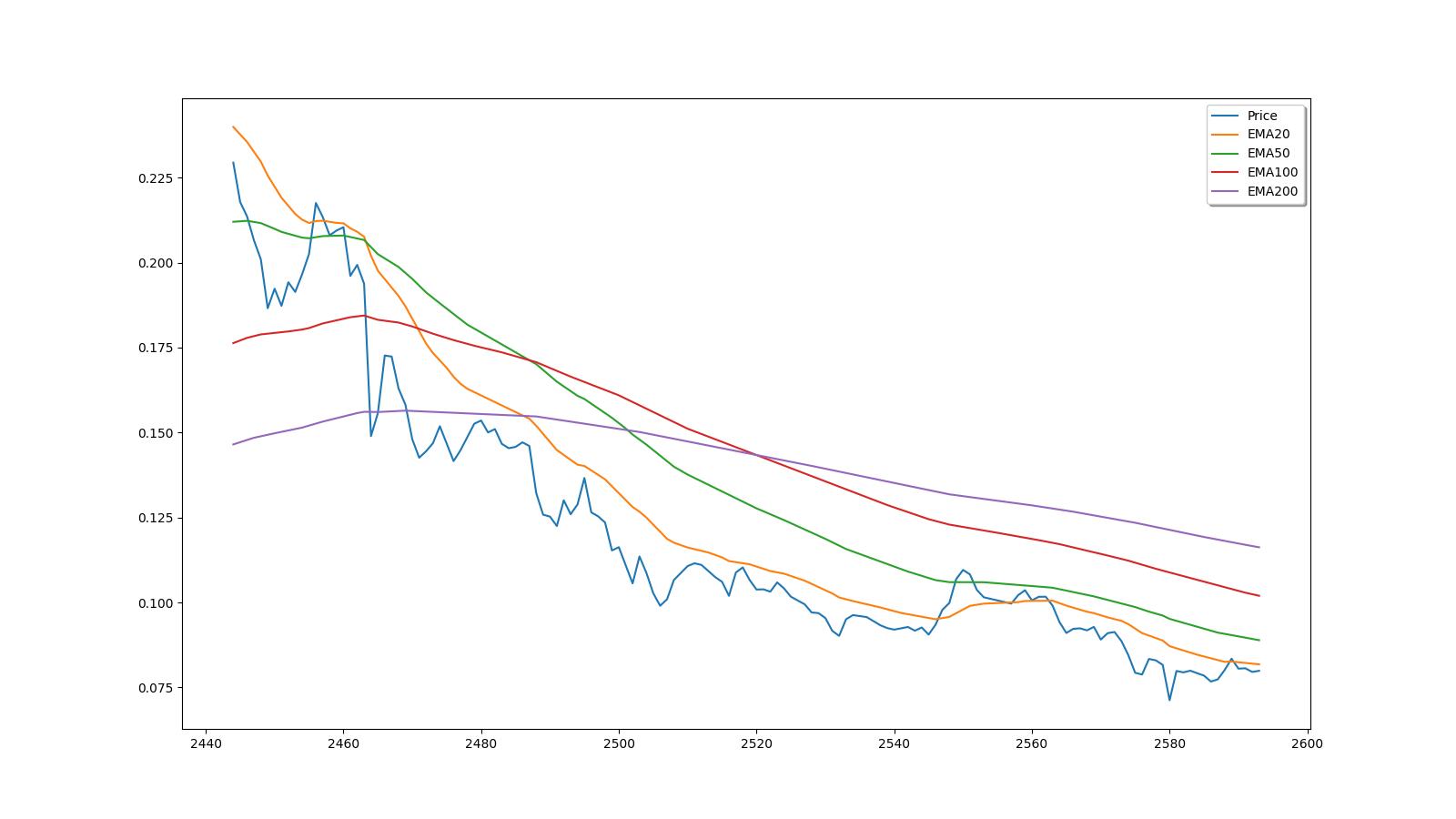Crypto.com Coin Exponential Moving Averages