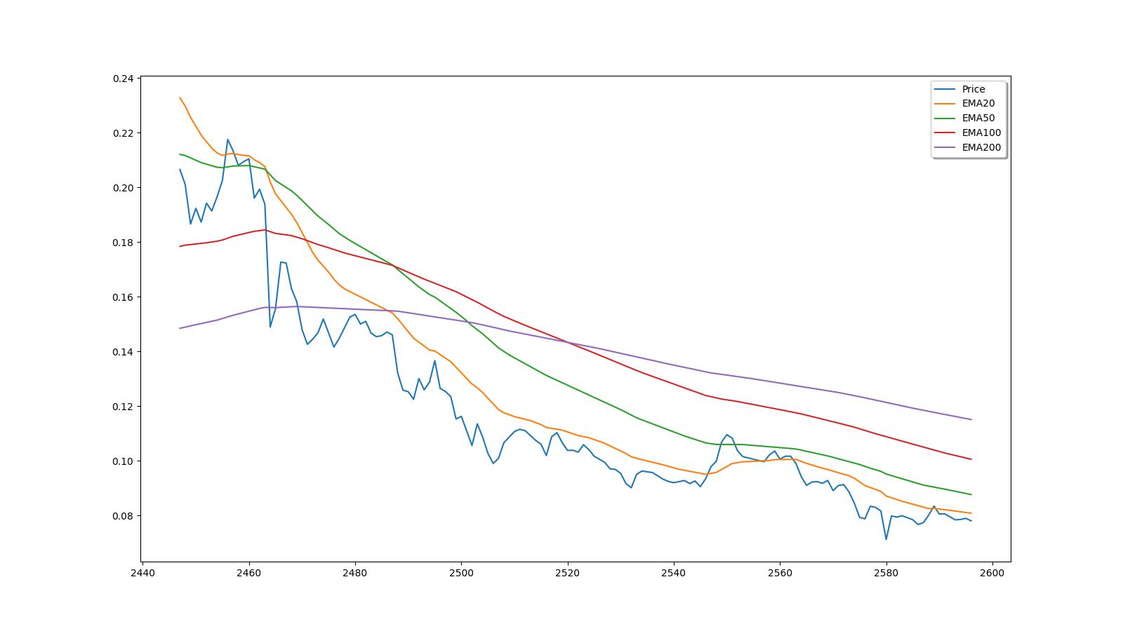 Crypto.com Coin Exponential Moving Averages