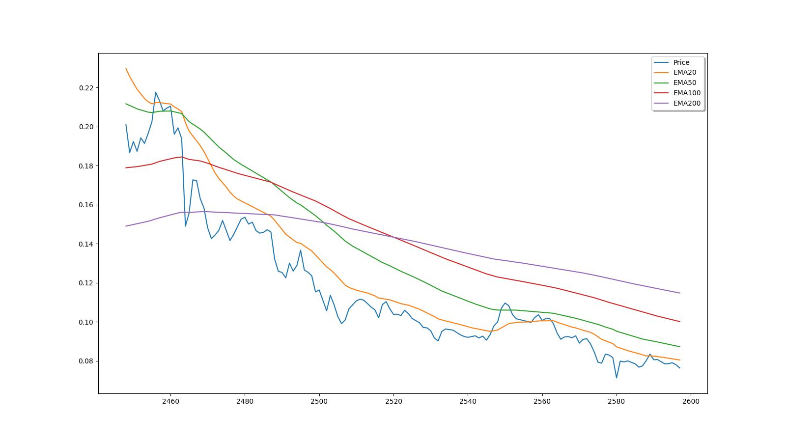 Crypto.com Coin Exponential Moving Averages