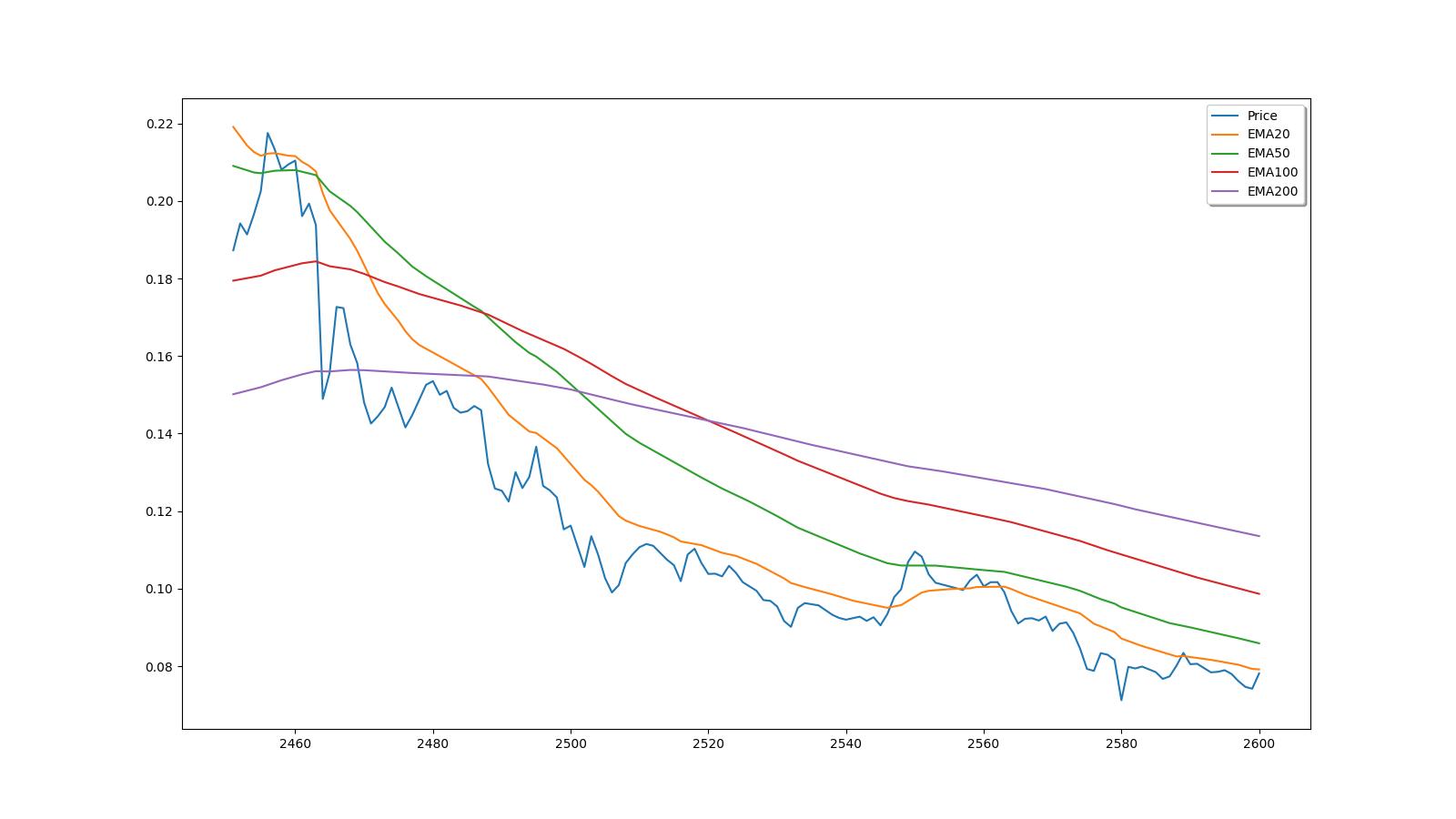 Crypto.com Coin Exponential Moving Averages