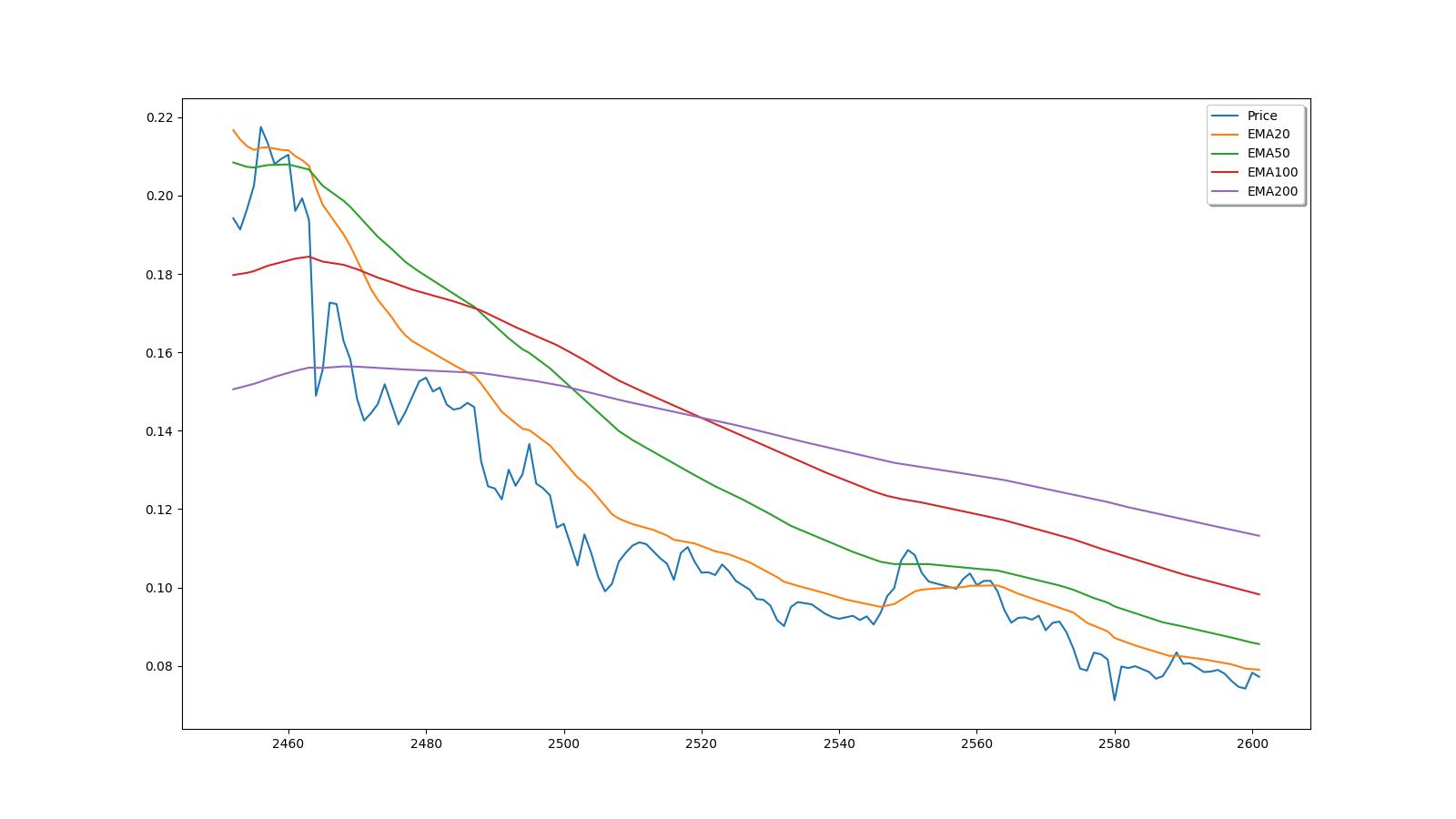 Crypto.com Coin Exponential Moving Averages