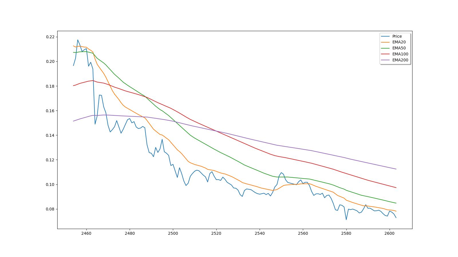 Crypto.com Coin Exponential Moving Averages
