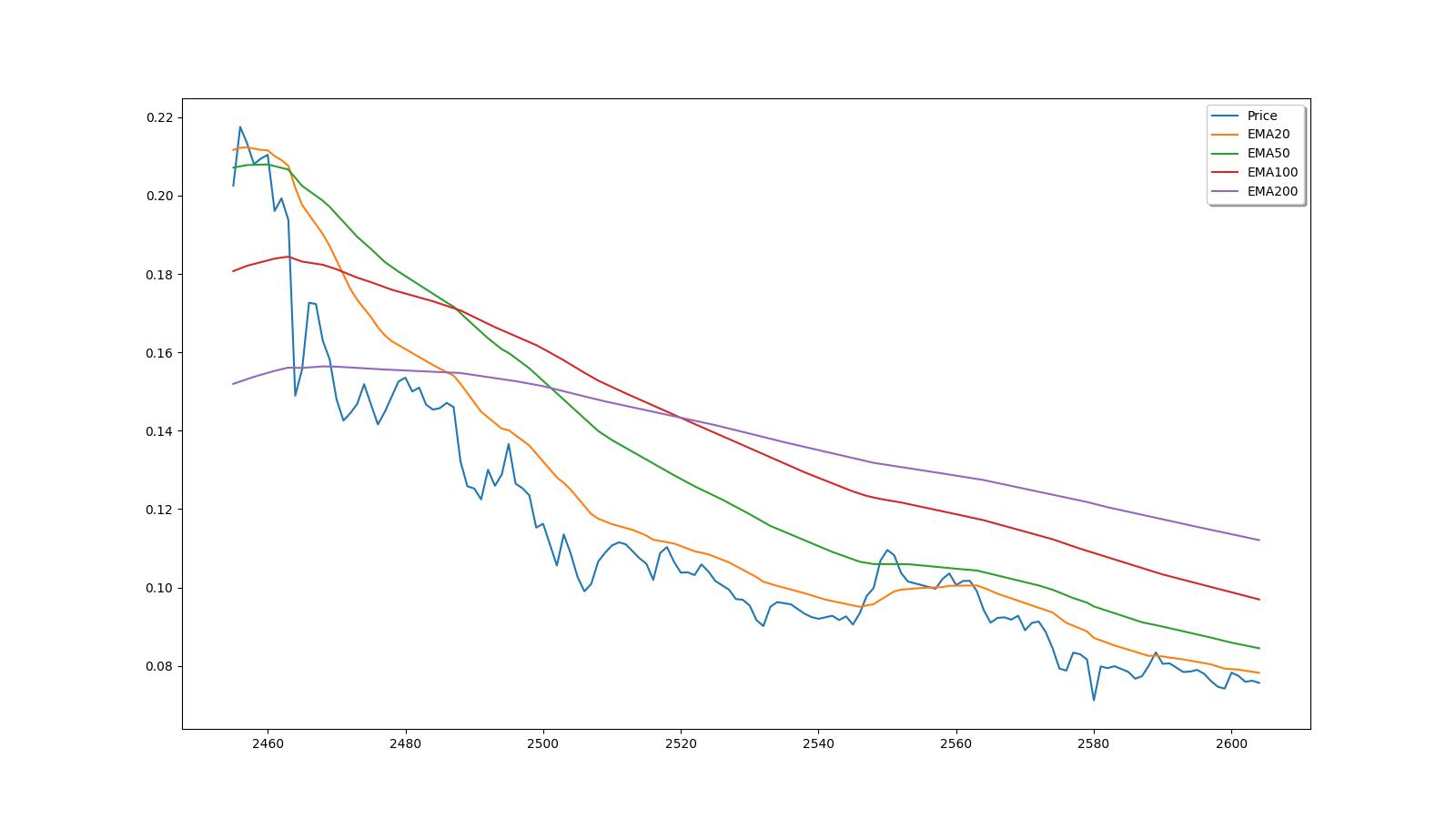 Crypto.com Coin Exponential Moving Averages