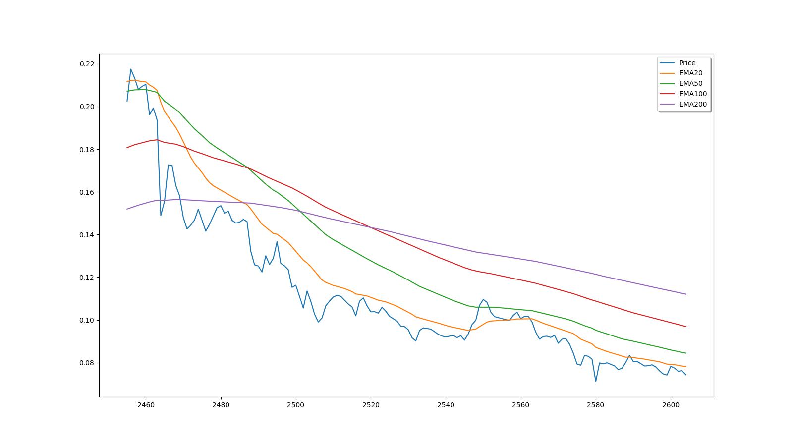 Crypto.com Coin Exponential Moving Averages