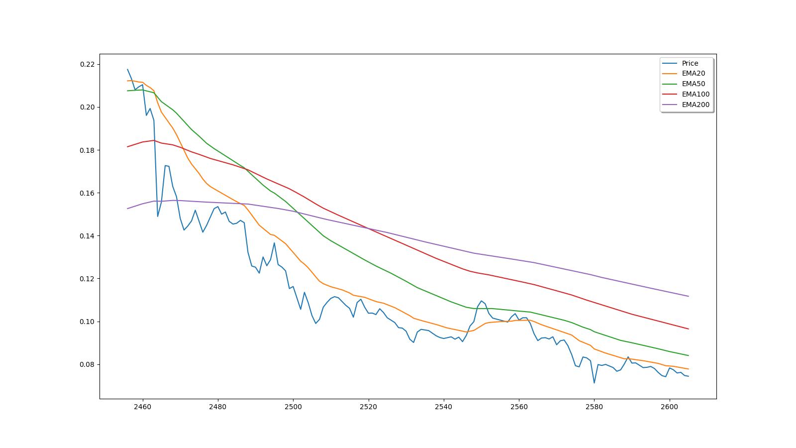 Crypto.com Coin Exponential Moving Averages