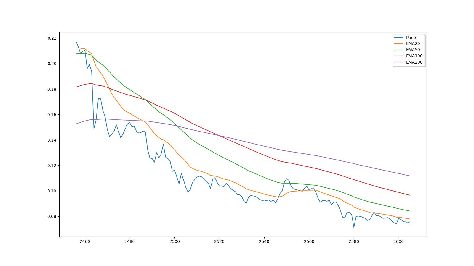 Crypto.com Coin Exponential Moving Averages