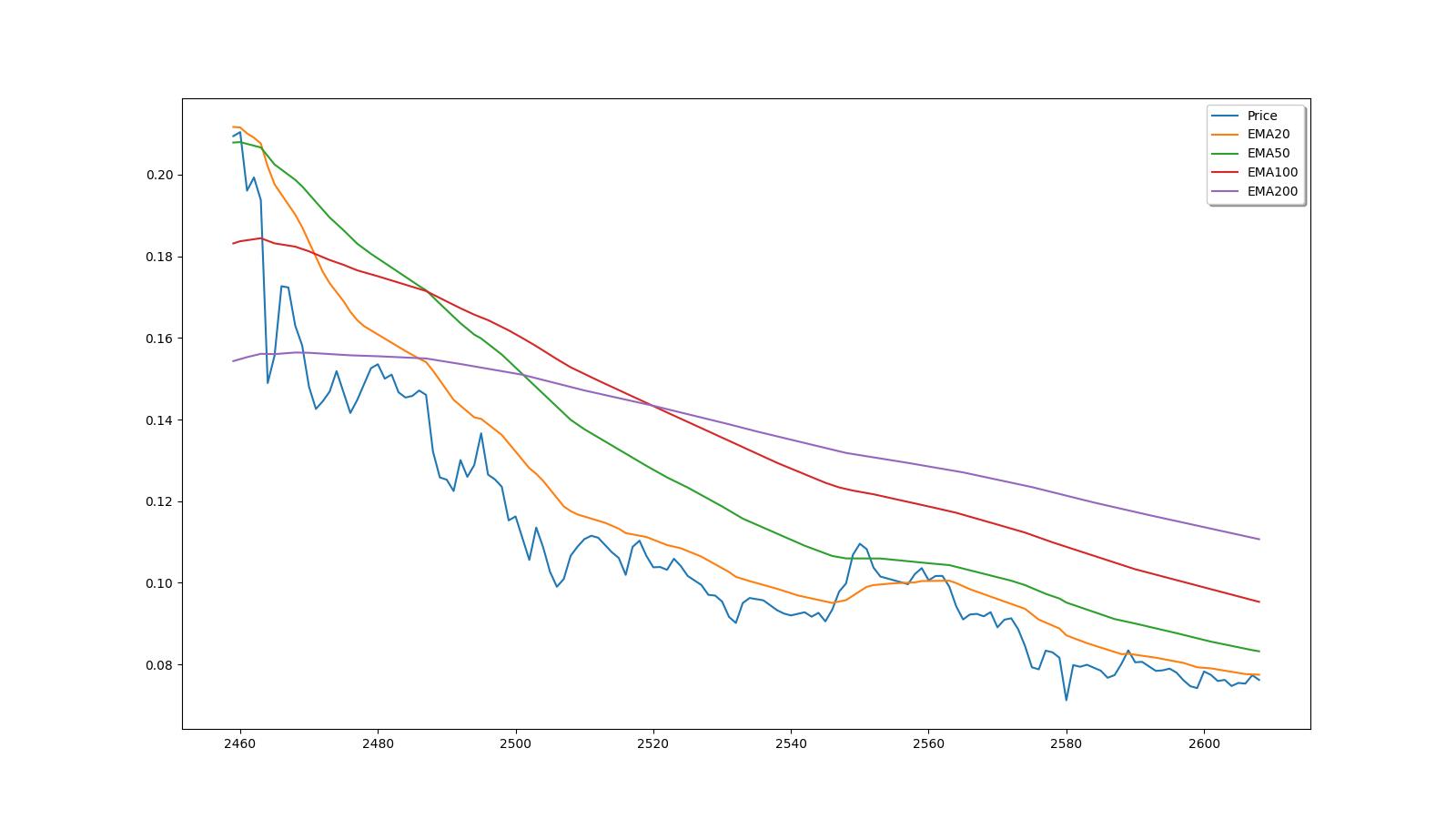 Crypto.com Coin Exponential Moving Averages