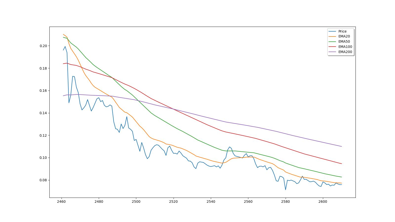 Crypto.com Coin Exponential Moving Averages
