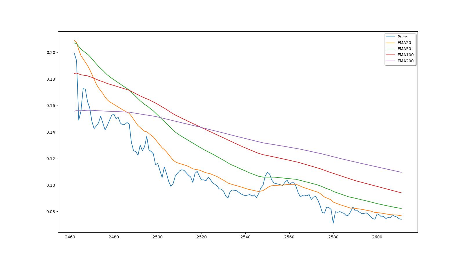 Crypto.com Coin Exponential Moving Averages