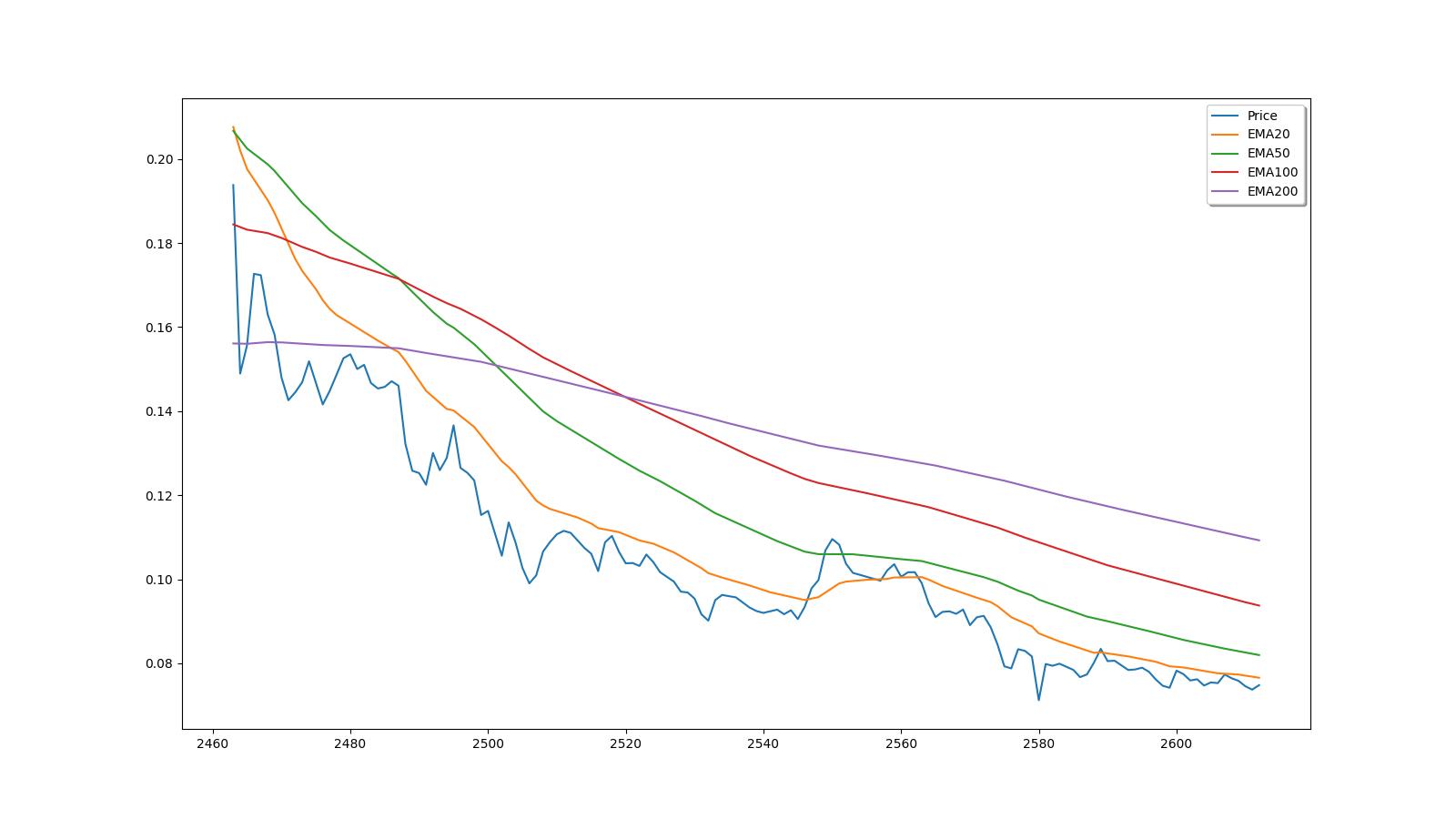 Crypto.com Coin Exponential Moving Averages