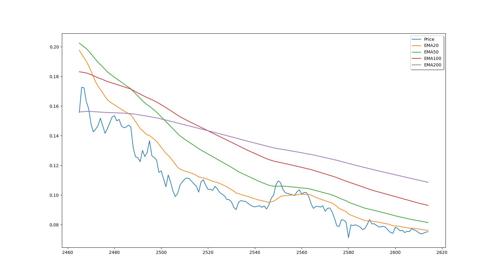 Crypto.com Coin Exponential Moving Averages
