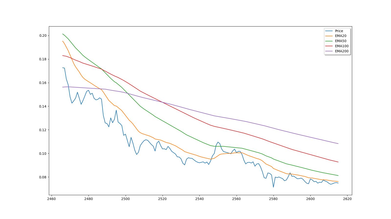 Crypto.com Coin Exponential Moving Averages