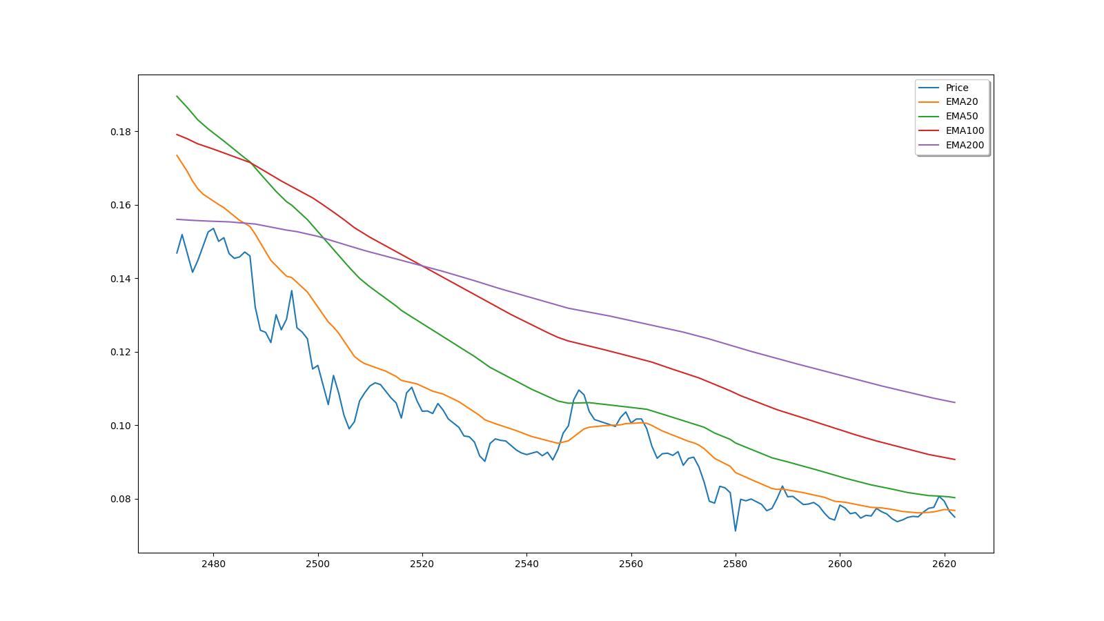 Crypto.com Coin Exponential Moving Averages