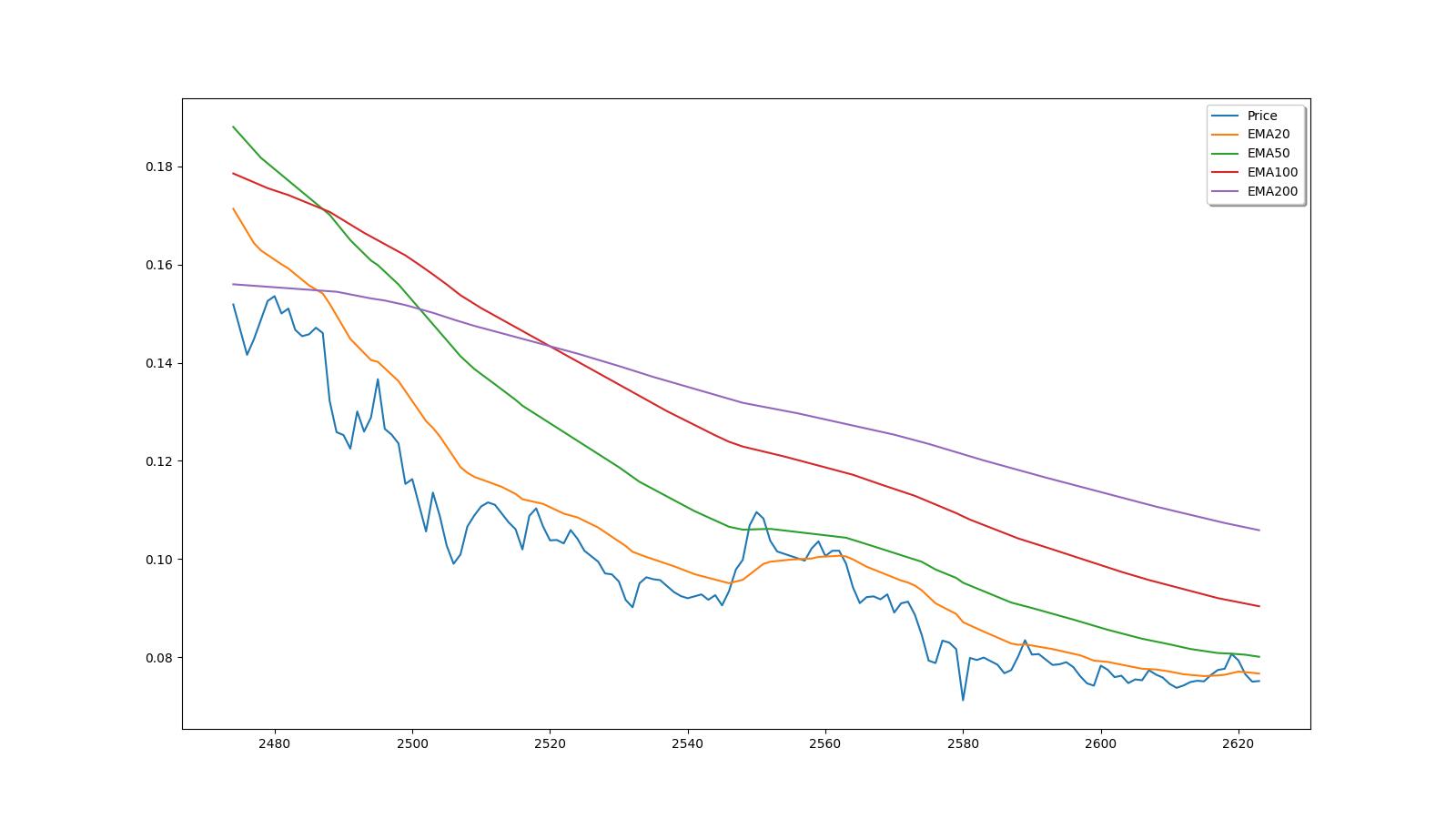 Crypto.com Coin Exponential Moving Averages
