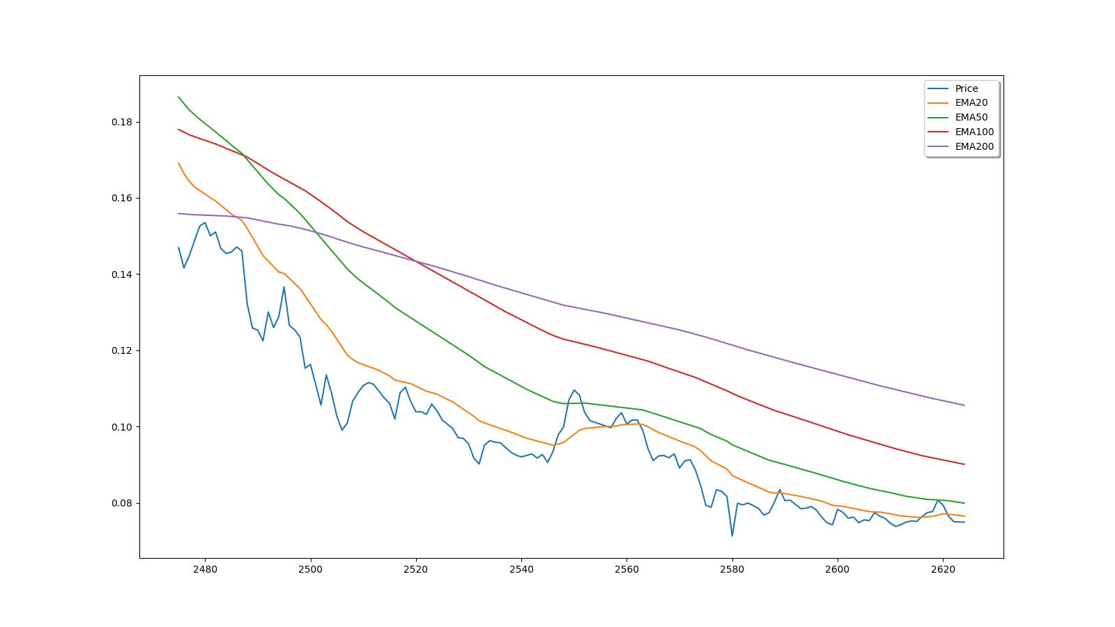 Crypto.com Coin Exponential Moving Averages