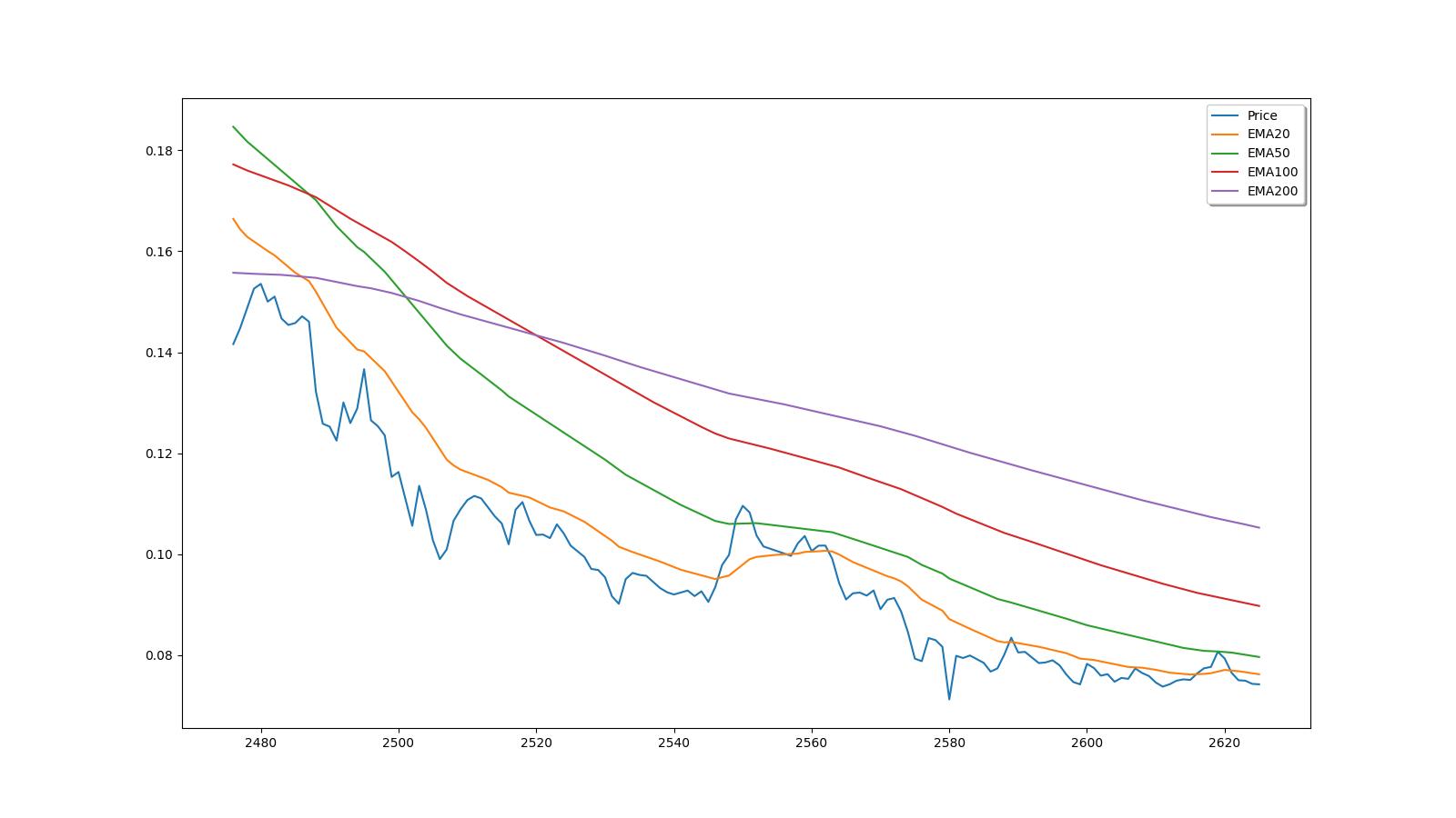 Crypto.com Coin Exponential Moving Averages