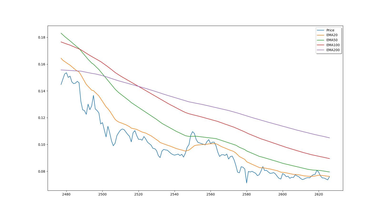 Crypto.com Coin Exponential Moving Averages