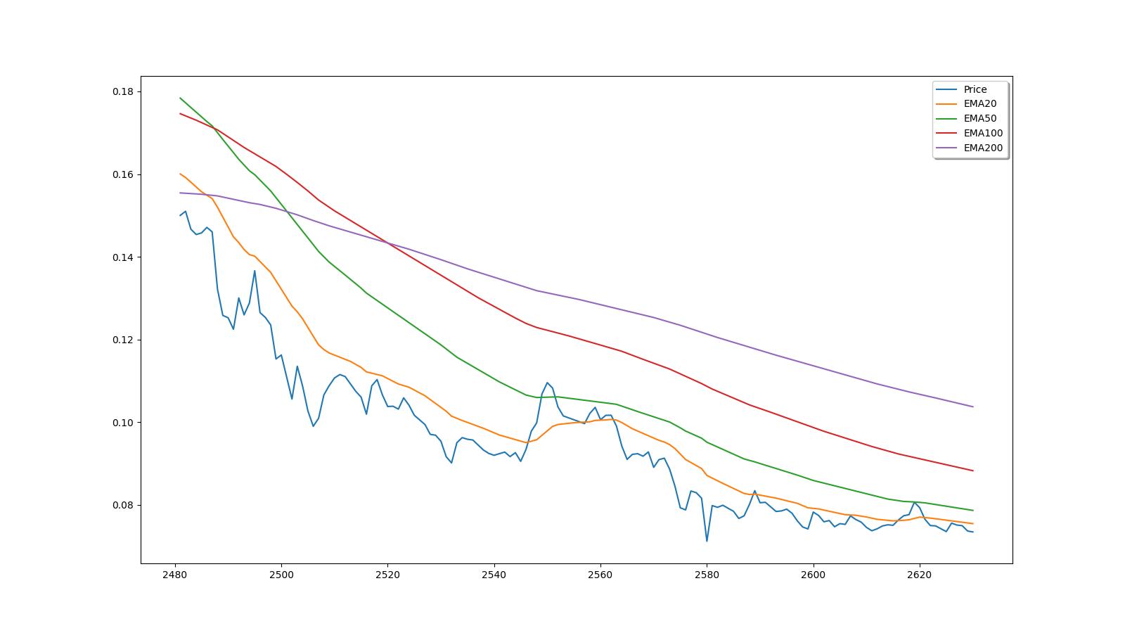 Crypto.com Coin Exponential Moving Averages