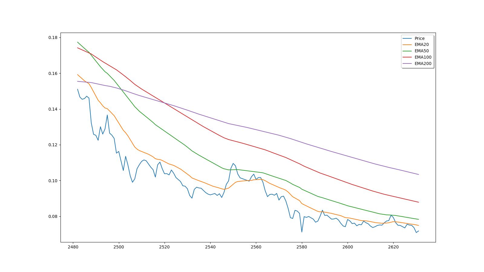Crypto.com Coin Exponential Moving Averages