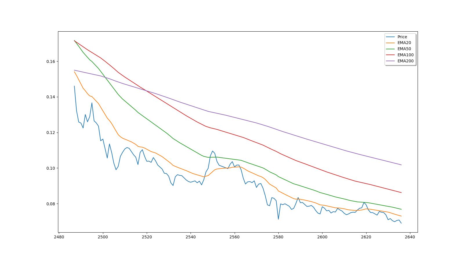 Crypto.com Coin Exponential Moving Averages