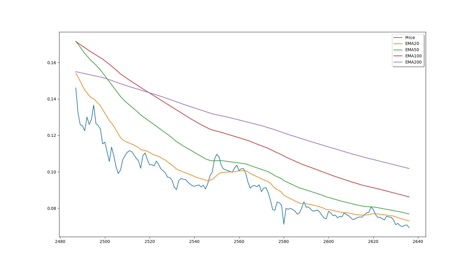 Crypto.com Coin Exponential Moving Averages