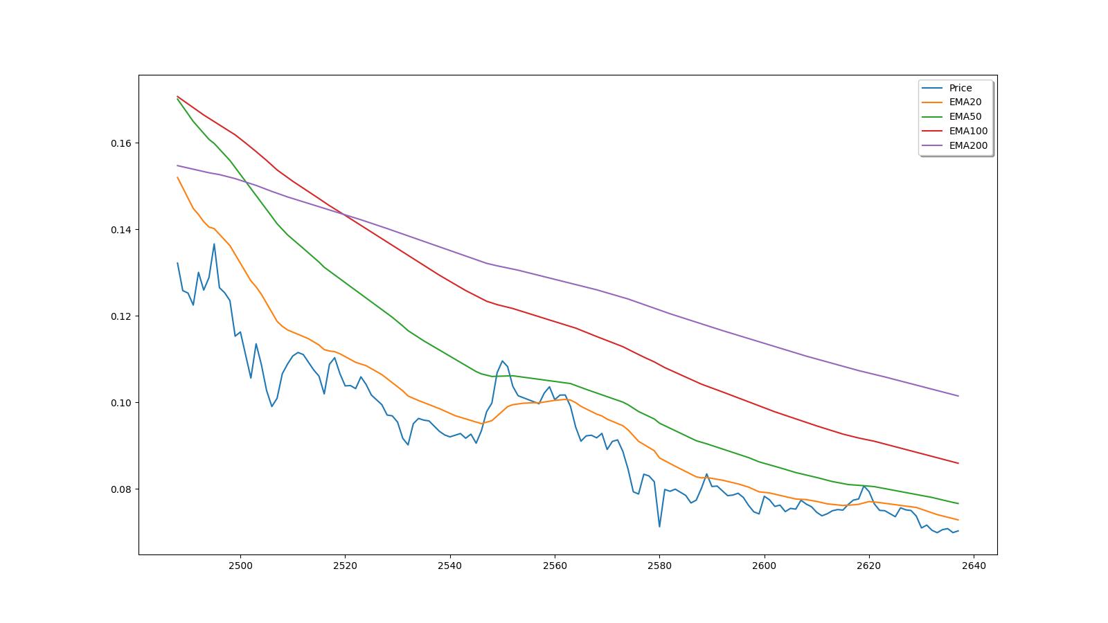 Crypto.com Coin Exponential Moving Averages