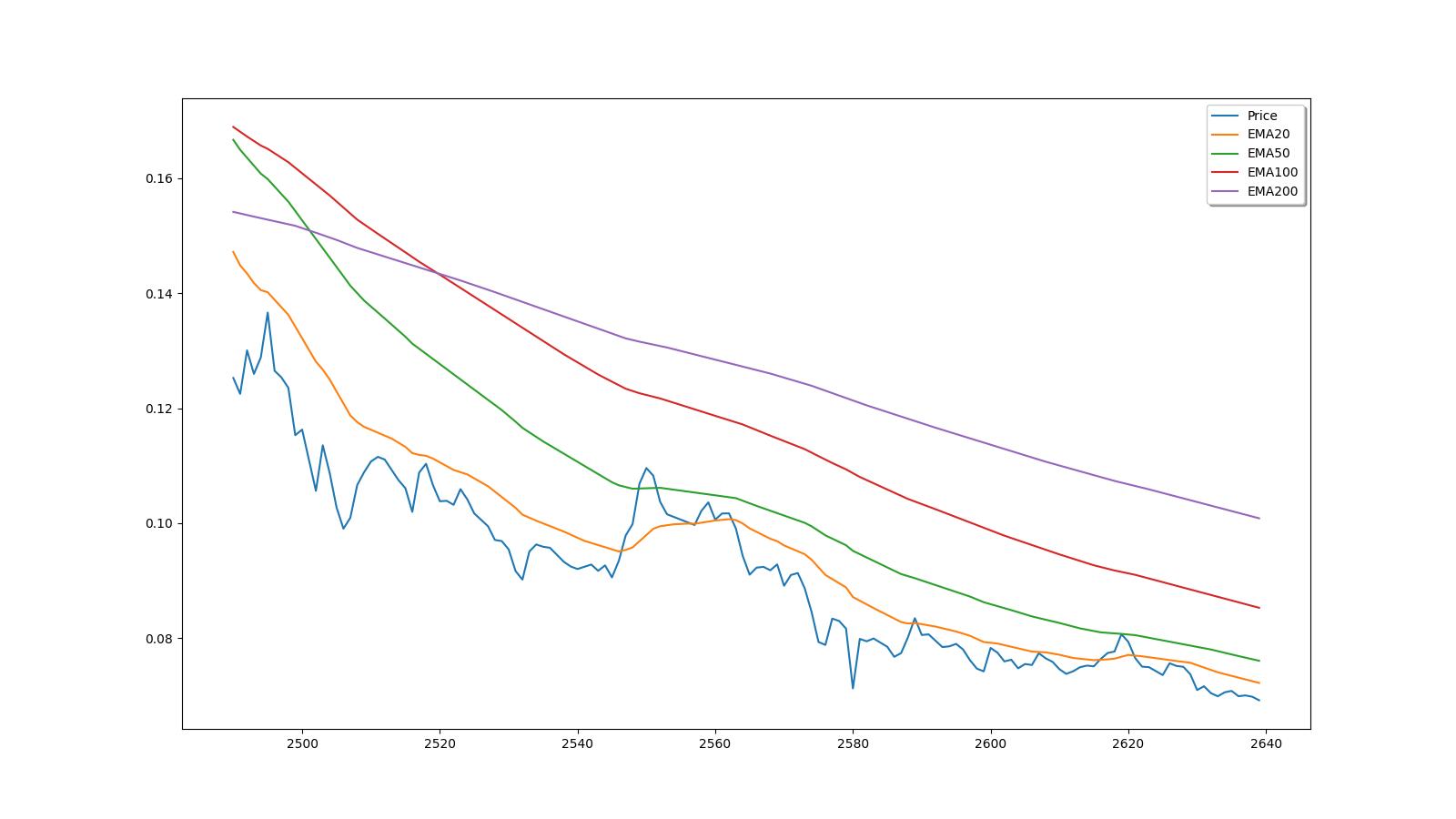 Crypto.com Coin Exponential Moving Averages