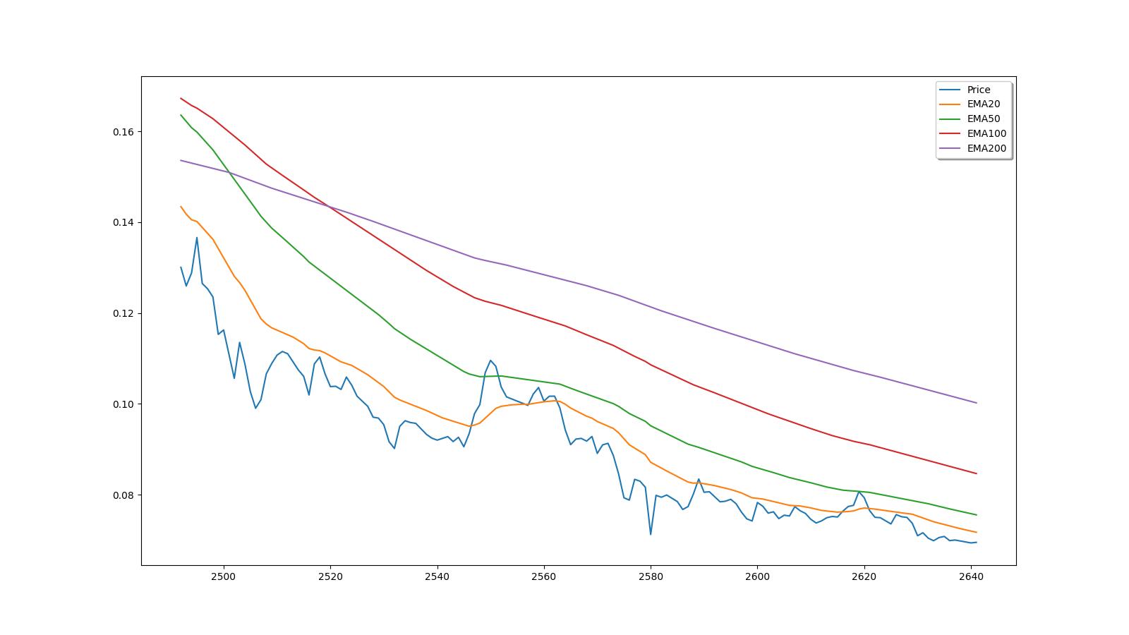 Crypto.com Coin Exponential Moving Averages