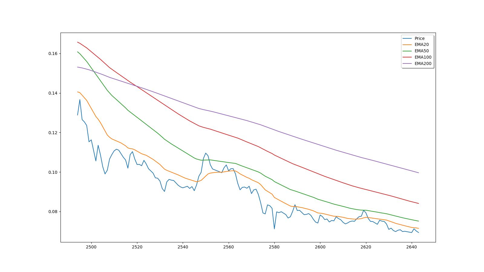 Crypto.com Coin Exponential Moving Averages