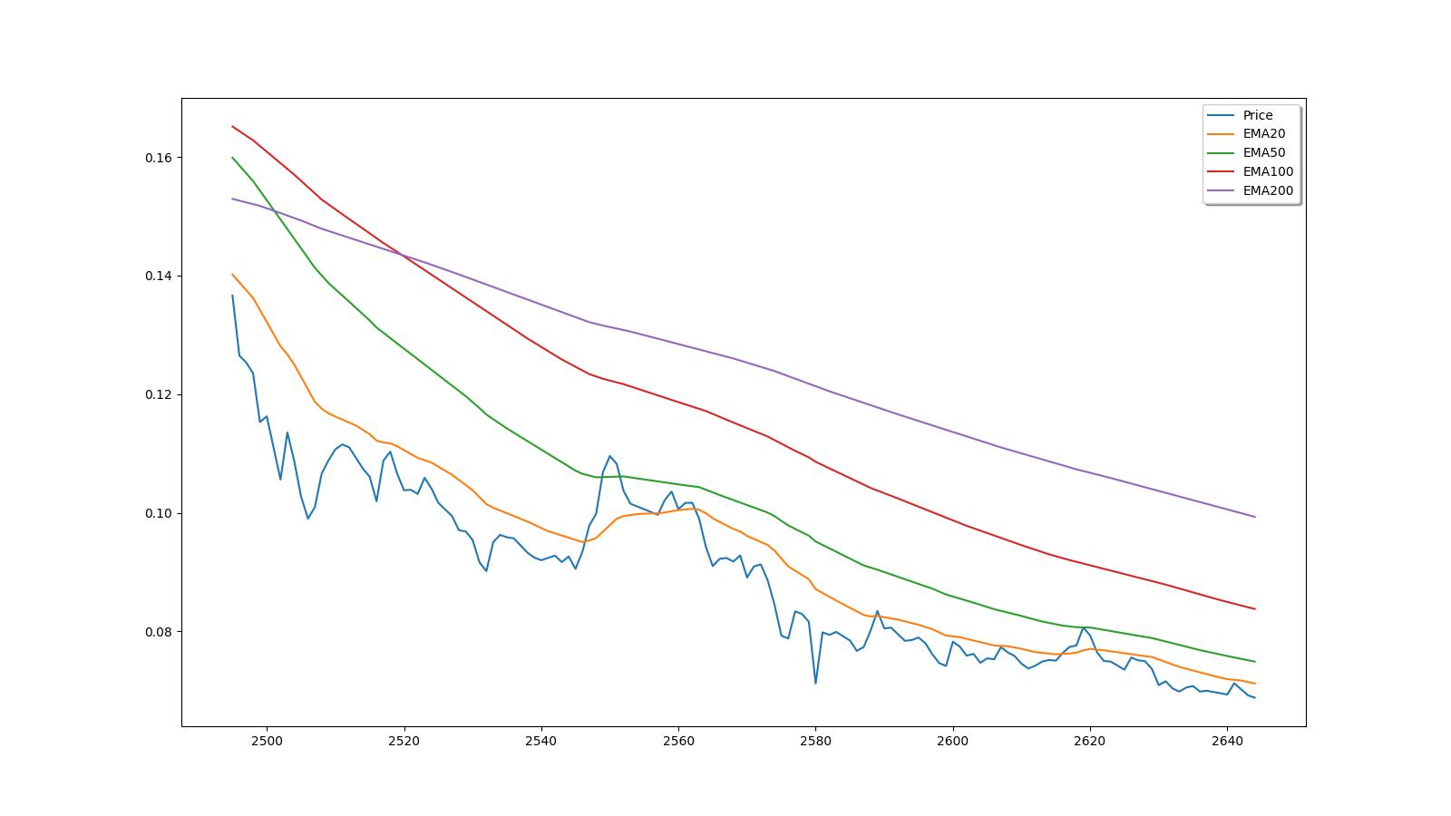 Crypto.com Coin Exponential Moving Averages