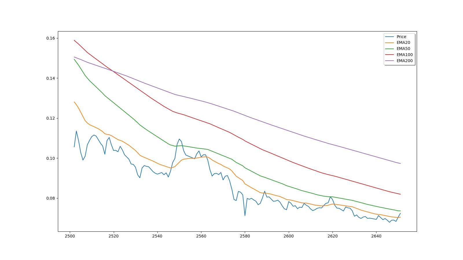 Crypto.com Coin Exponential Moving Averages