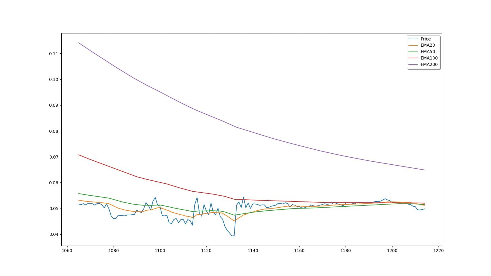 Crypto Emergency Exponential Moving Averages