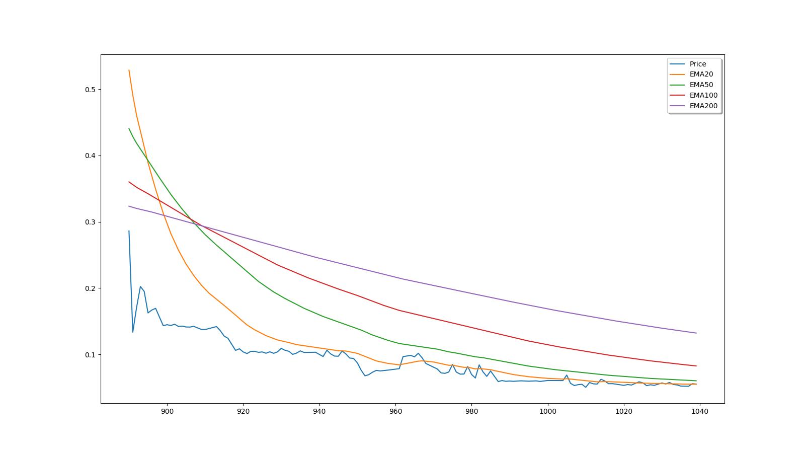 Crypto Emergency Exponential Moving Averages