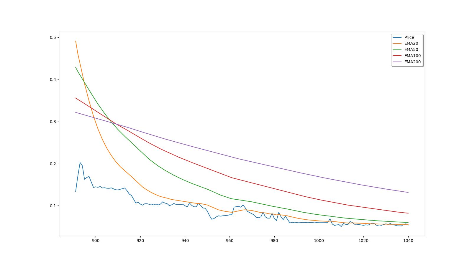Crypto Emergency Exponential Moving Averages