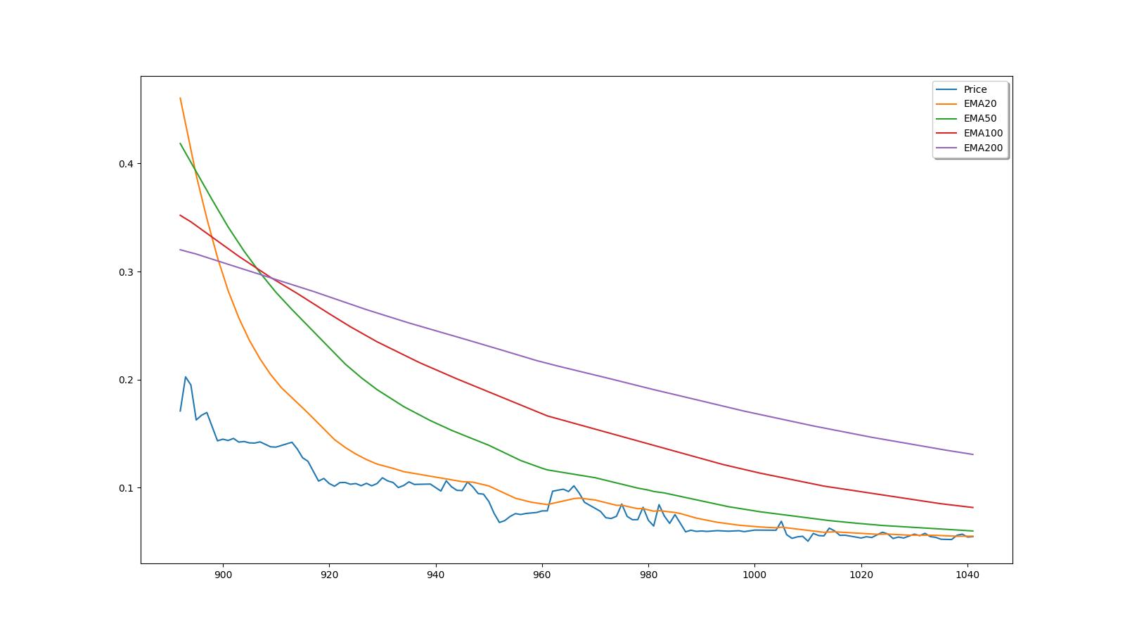 Crypto Emergency Exponential Moving Averages
